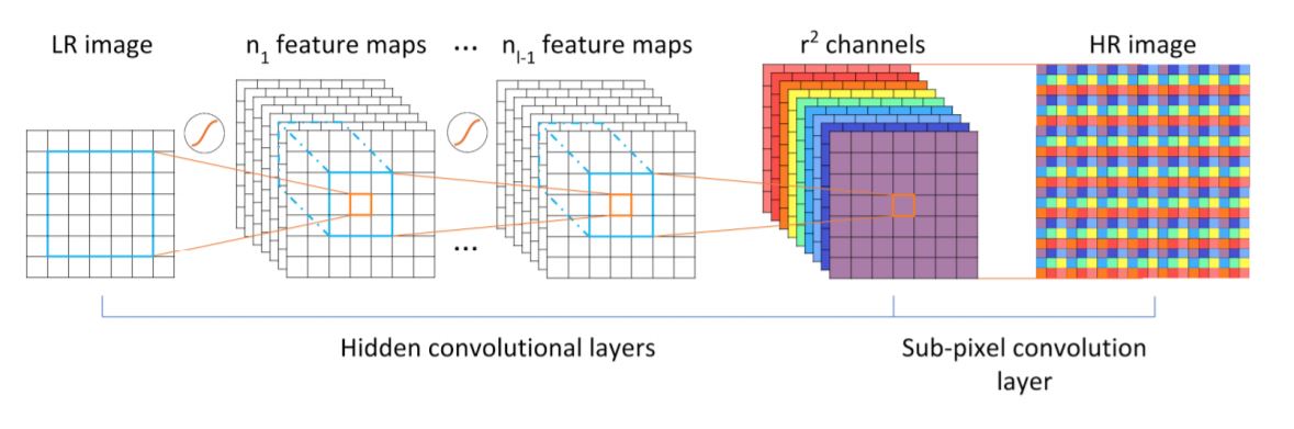 Transposed Convolution Theailearner