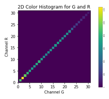 2D Histogram | TheAILearner